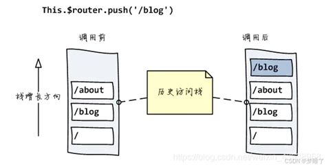 入门 Vue中vue Router实现原理详解 Csdn博客