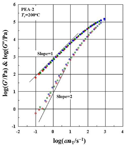 Figure 2 From Structure And Viscoelastic Properties Of Poly Ether Block