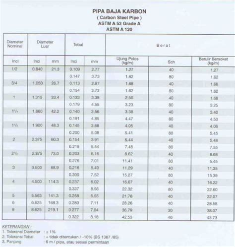 Berat Jenis Pipa Besi Galvanis Rumus Hitung Berat Pipa Besi 59 Off