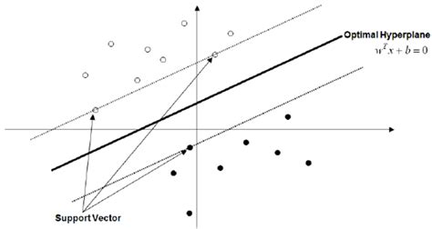 Optimal Separating Hyperplane And Support Vectors Download Scientific
