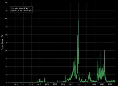 Bitcoin Fees As A Of The Total Block Reward Rbitcoin