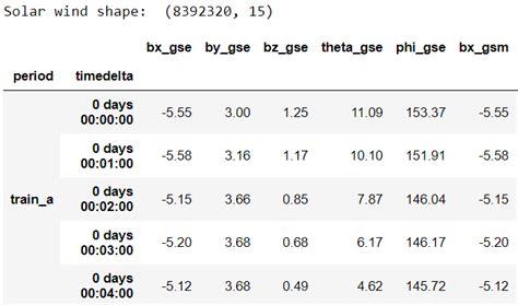 Geomagnetic Field Using Machine Learning Tpoint Tech
