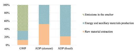 Conventional Lca Approach Contribution Of Different Life Cycle Stages