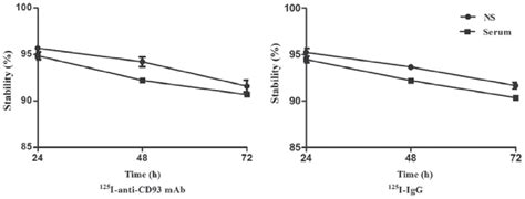 Stability Analysis Of The Radiolabeled Probes Stability Analysis Of
