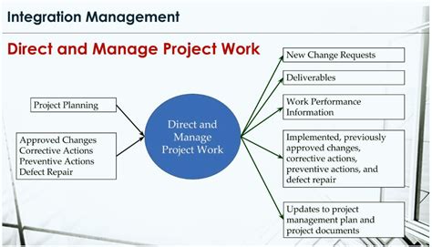 Direct And Manage Project Work