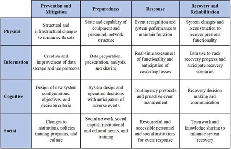 Resilience Matrix For Characterizing The Dimensions Of Initiatives For