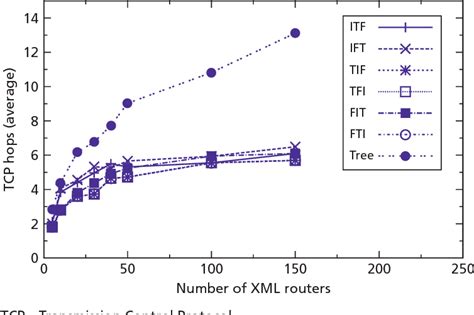 Figure 2 From Scalable Xml Routed Network Topology Generation