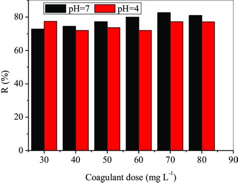 Effects Of Coagulant Dose On Turbidity Removal Download Scientific Diagram