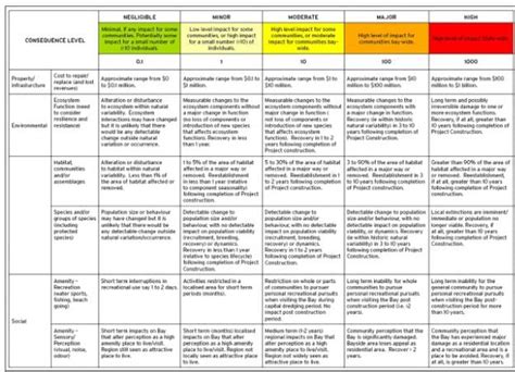 The Impact Of Risk Continued