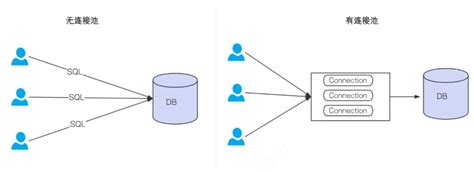 javaee进阶 mybatis（预编译sqlandand即时sqlandand动态sql标签andand池化技术说明） csdn博客