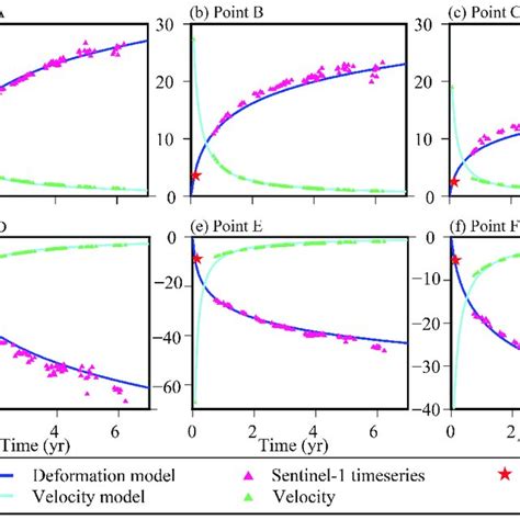 Time Series Of Post Seismic Deformation On Selected Points In Figure 2
