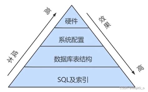 【sql】主从复制 sqlserver主从复制 csdn博客