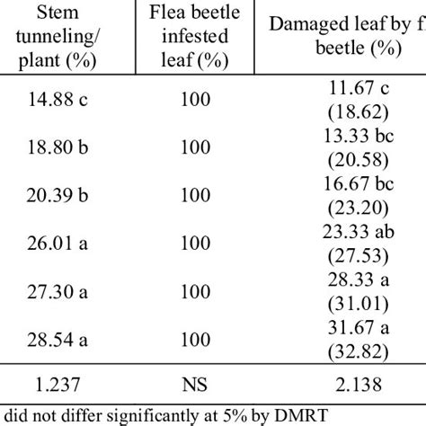 Effect Of Dates Of Sowing On Infestation Of Major Insect Pests Of