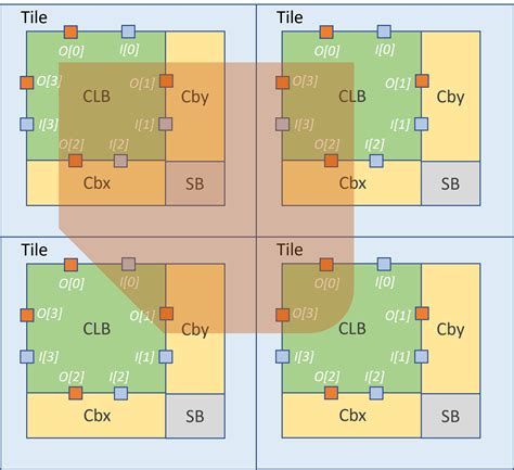 Direct Interconnect Openfpga Documentation