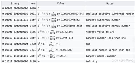 一文读懂 Llm：fp16、fp32、bf16 精度的性能与显存占用权衡 知乎