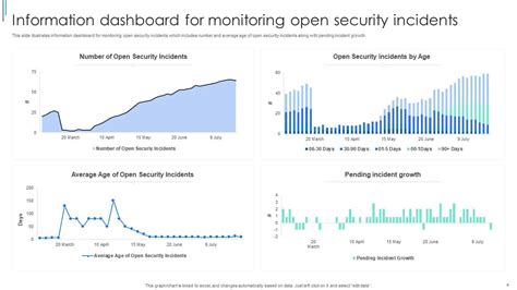 Information Security Dashboard Powerpoint Ppt Template Bundles PPT