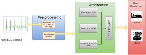 Overall Workflow Of The Ensemble Based Osa Detection Model Download