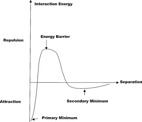 Variation Of Interactive Energy With Separation Distance Download
