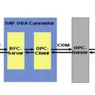 SAP Integration Via OPC Download Scientific Diagram