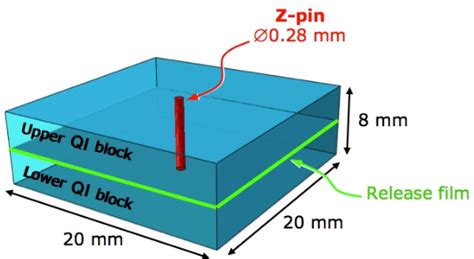 Figure 1 From A Novel Model Of Delamination Bridging Via Z Pins In