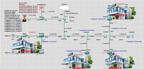 Lab Include Ccna Ccnp Dhcp Kali Linux Networking Remote Imad