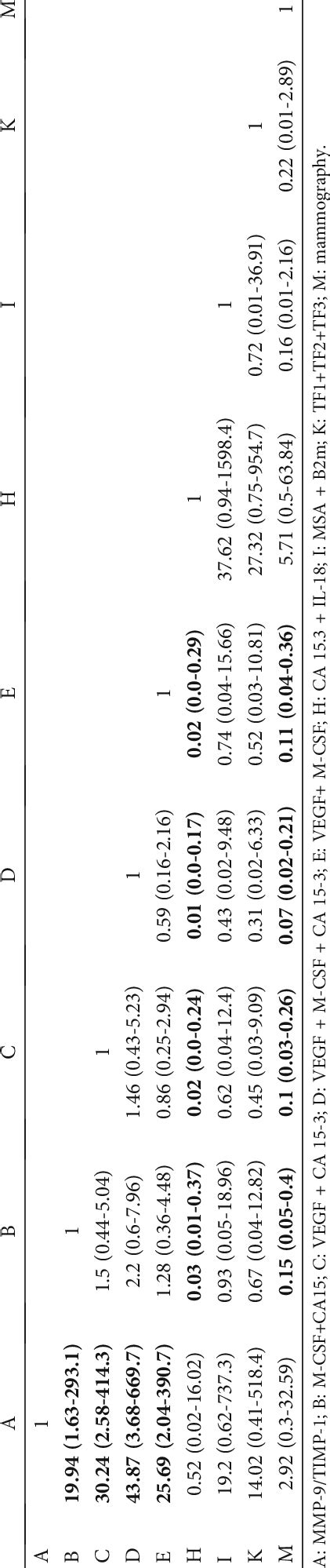 Relative Effects And Its 95 Credible Interval Of All Pairwise Panels
