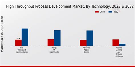 High Throughput Process Development Market Size Growth Trends Report