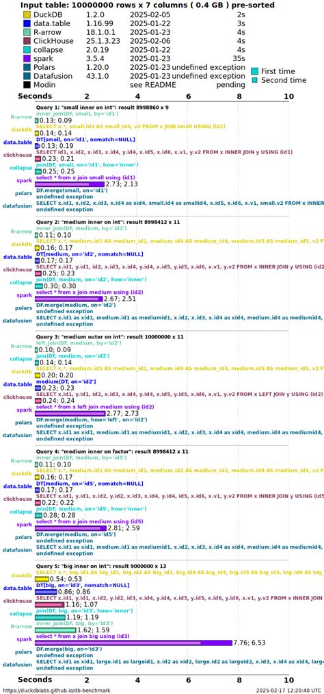 Database Like Ops Benchmark
