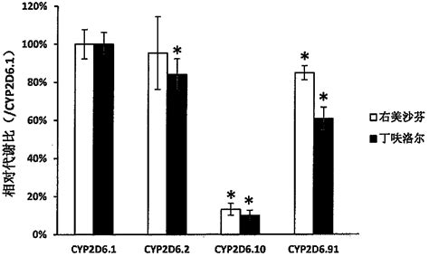 Cyp2d6 Gene Segment Containing 1678t C Mutation Coded Protein Fragment