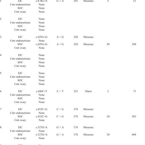 Representative Sections Of EIC And SOC Stained For Different Proteins Download Scientific