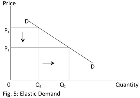 Elasticity Of Demand Theory Of Demand