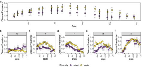 Prevalence Of Disease Mean ± Standard Error Se Of Disease Prevalence Download Scientific
