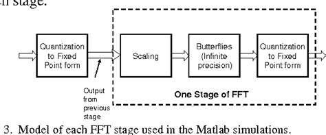 figure 3 from effect of rounding and saturation in fixed point dsp