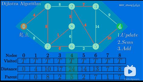用matlab实现Dijkstra算法内附函数详解 dijkstra matlab CSDN博客