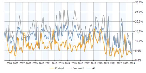 Net Contracts In Swindon Co Occurring Skills And Contractor Rates It