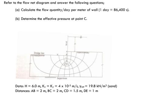 Solved Refer To The Flow Net Diagram And Answer The