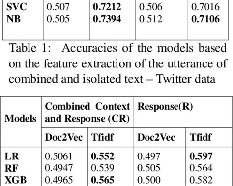 Table 2 From Sarcasm Identification And Detection In Conversion Context