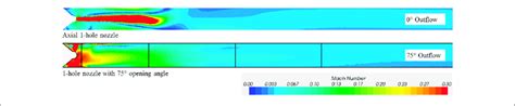 Cfd Simulation Of The Gas Outflow From Different Nozzles Download Scientific Diagram