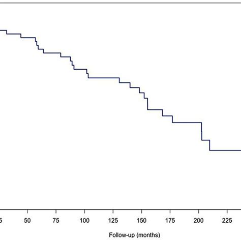 Kaplanmeier Analyses For Revision Free Survival Download Scientific