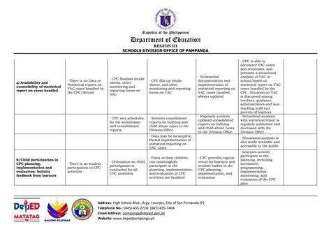 Cpc Functionality Tool Deped Protection Policy Pdf