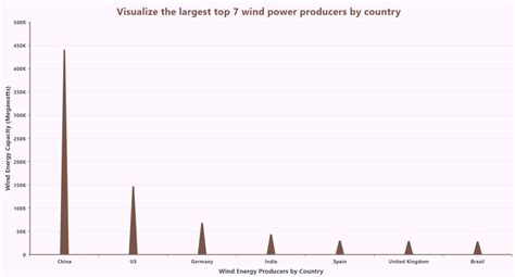 Create A Flutter Column Chart To Visualize The Worlds Largest Wind