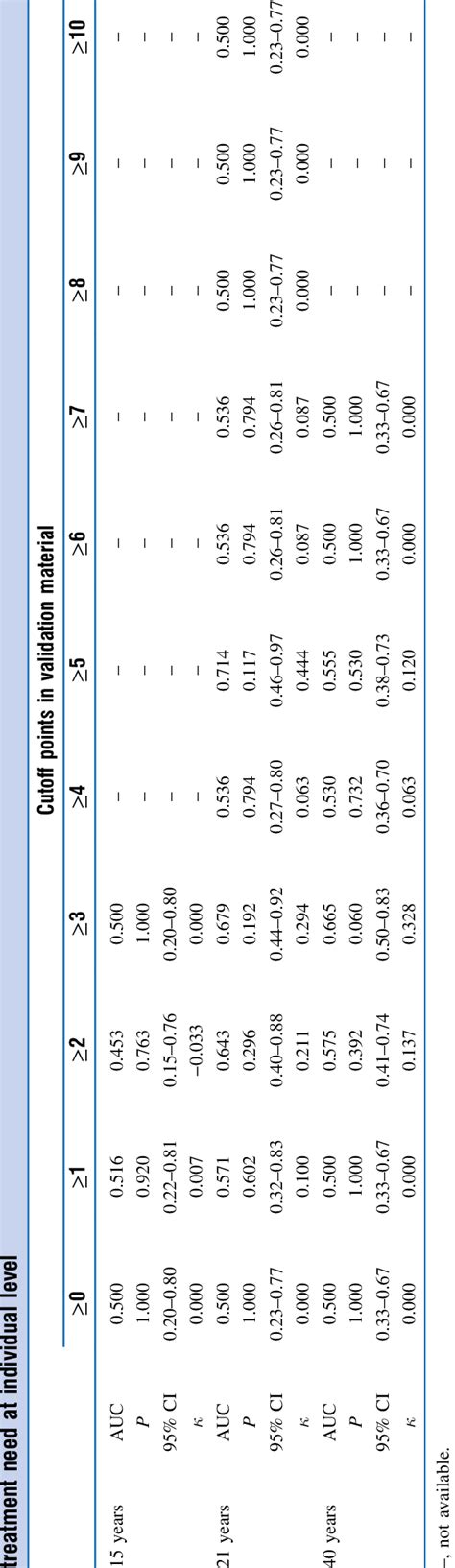 Area Under The Curve Auc P 95 Confidence Interval And Kappa Download Scientific Diagram