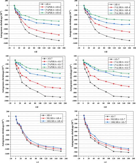 Effect Of Sra On Autogenous Shrinkage Of Cement Mortar With Accelerator Download Scientific