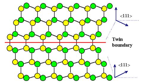 7.1.1 Grain Boundaries