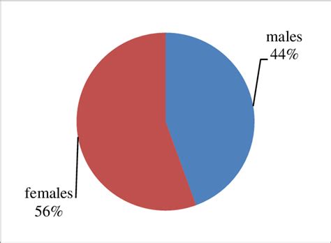 Sex Structure Of Bleak Population In Zhrebchevo Dam Download
