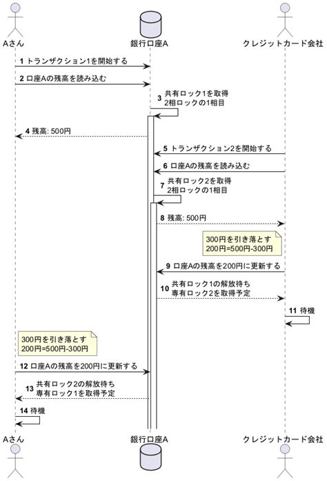 sqlの[select for update]文で、ダーティリードとデッドロックを防ぐ rdbms