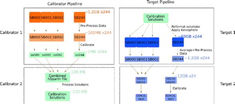 figure 1 from an automated scalable framework for distributing radio astronomy processing across