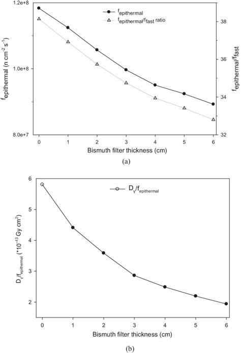A Epithermal Neutron Flux And F Epithermal F Fast Ratio For