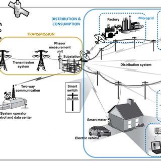 Smart Grid Conceptual Model Graphic Based On 9 Download Scientific Diagram
