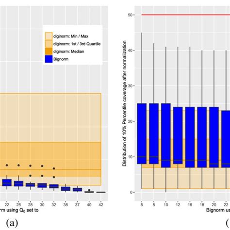 Box Plots Showing Coverage Statistics A Mean Coverage Over All Download Scientific Diagram